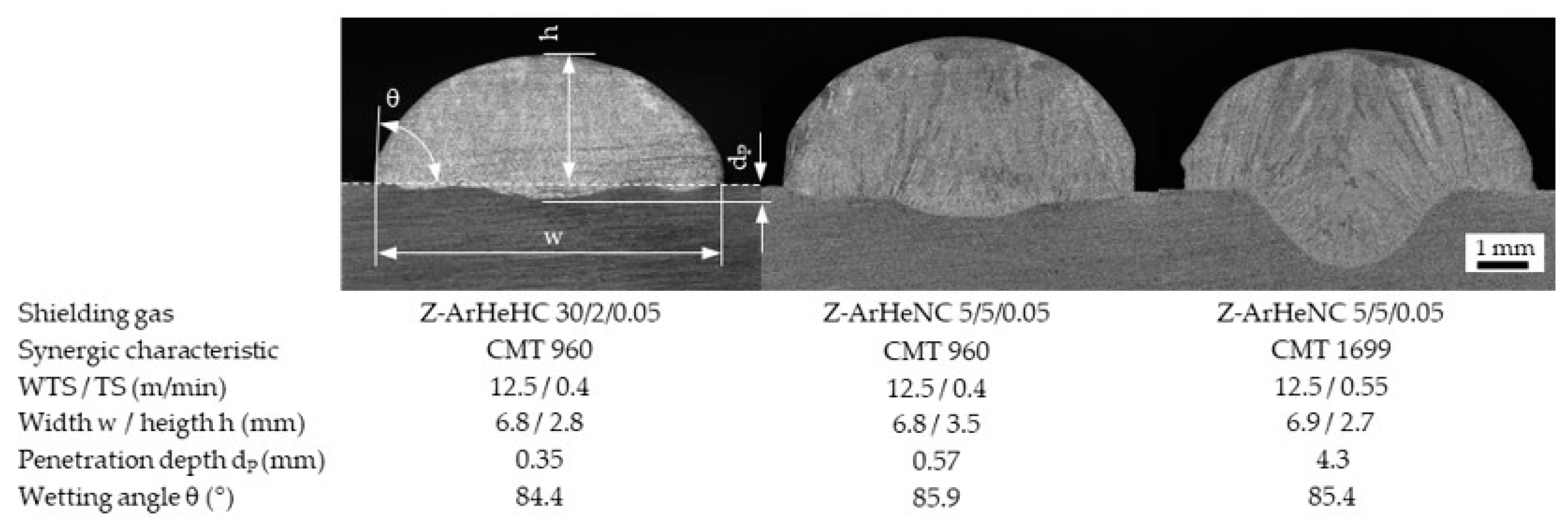 Processing of Haynes® 282® Alloy by Direct Energy Deposition with Arc ...