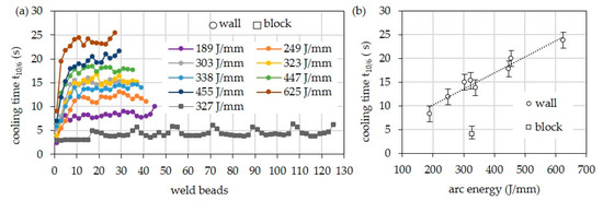 Processing of Haynes® 282® Alloy by Direct Energy Deposition with Arc ...