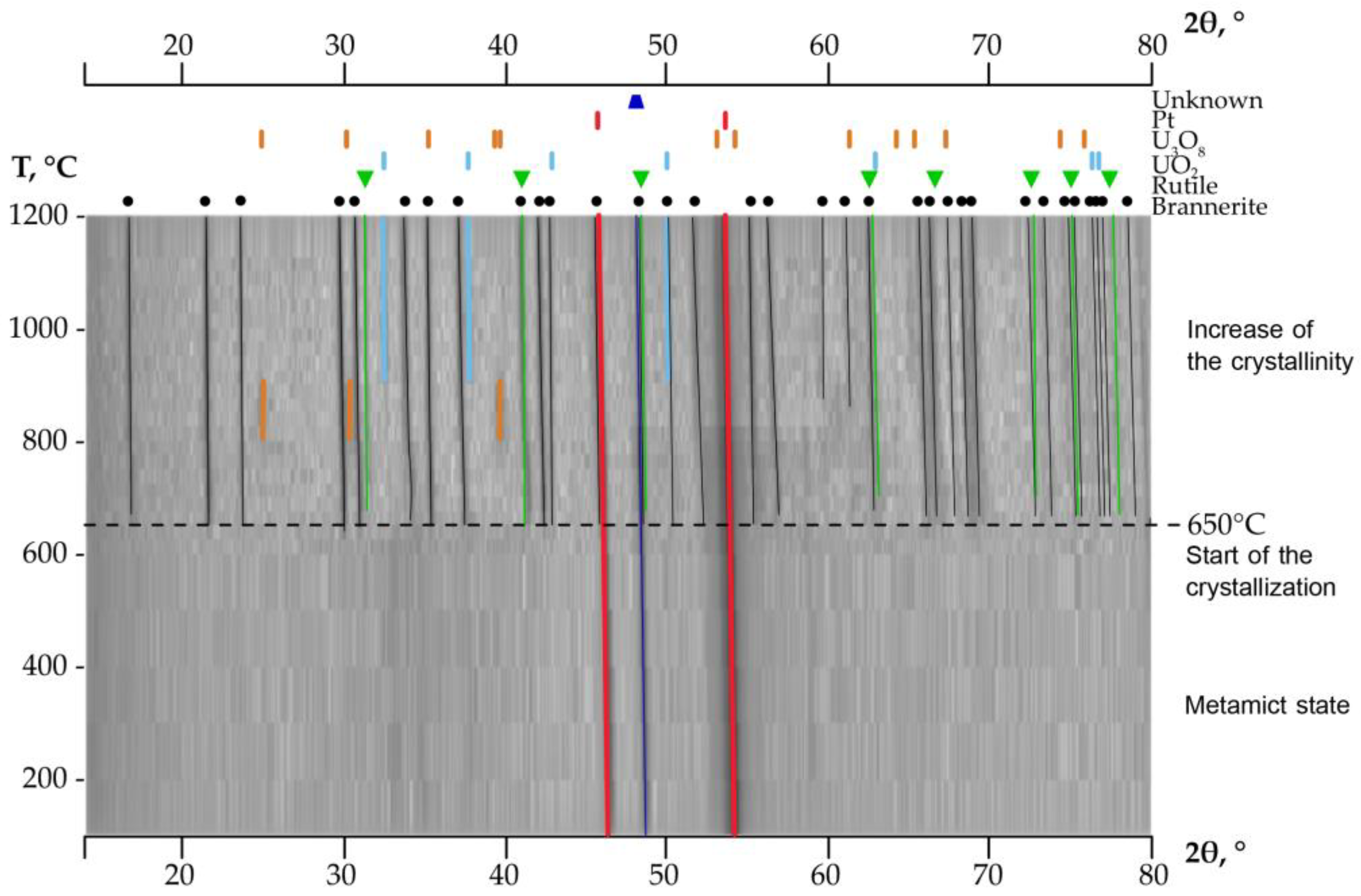 The Chemistry, Recrystallization and Thermal Expansion of Brannerite ...