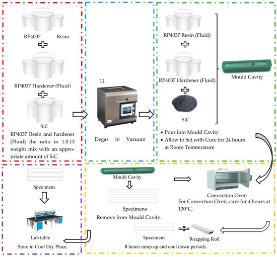 Materials | Free Full-Text | Potential of New Sustainable Green ...