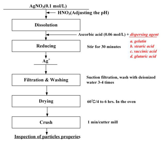 Preparation of Micro-Size Spherical Silver Particles and Their ...