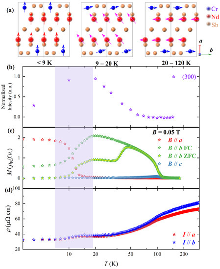 Materials Free Full Text Spin Reorientation Transition And Negative