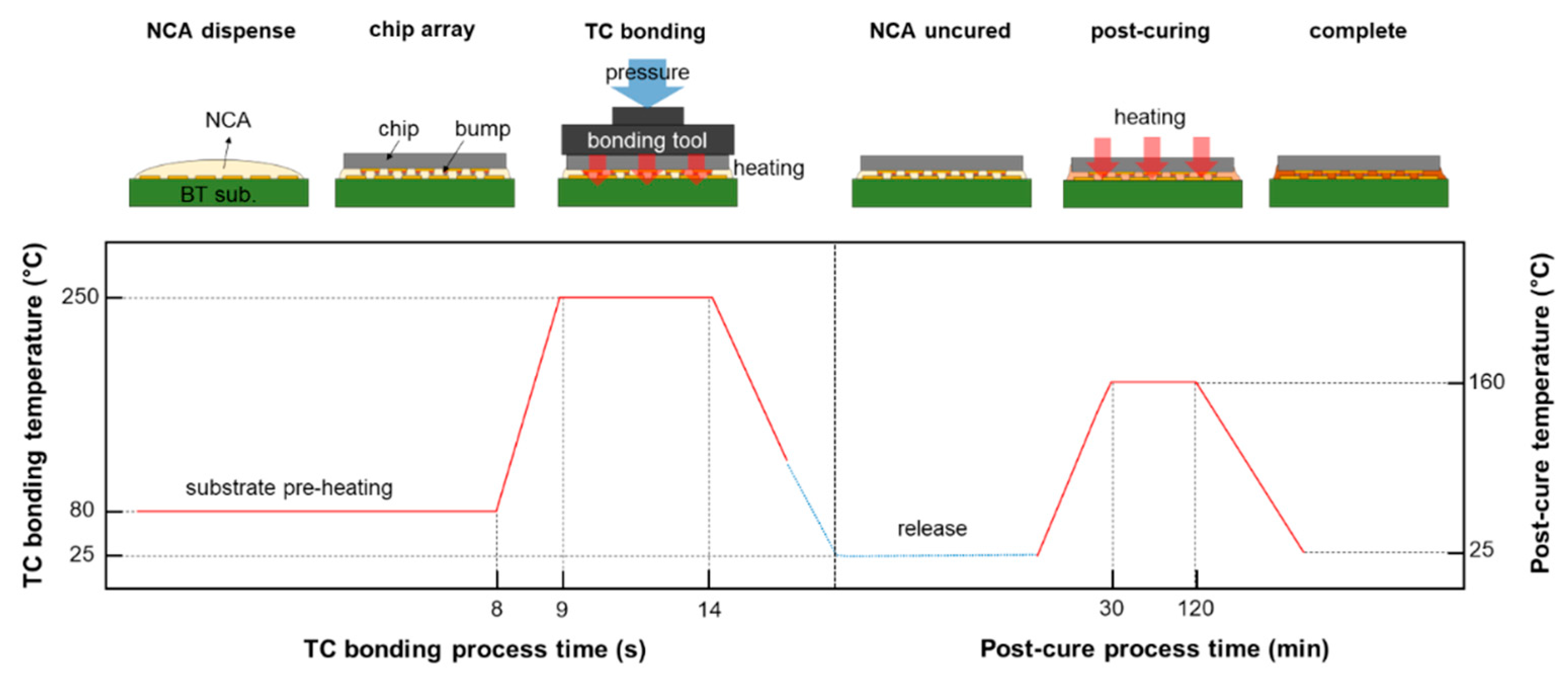 Thermo-Compression Bonding of Cu/SnAg Pillar Bumps with Electroless ...