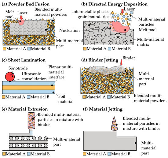 Latest Developments to Manufacture Metal Matrix Composites and ...