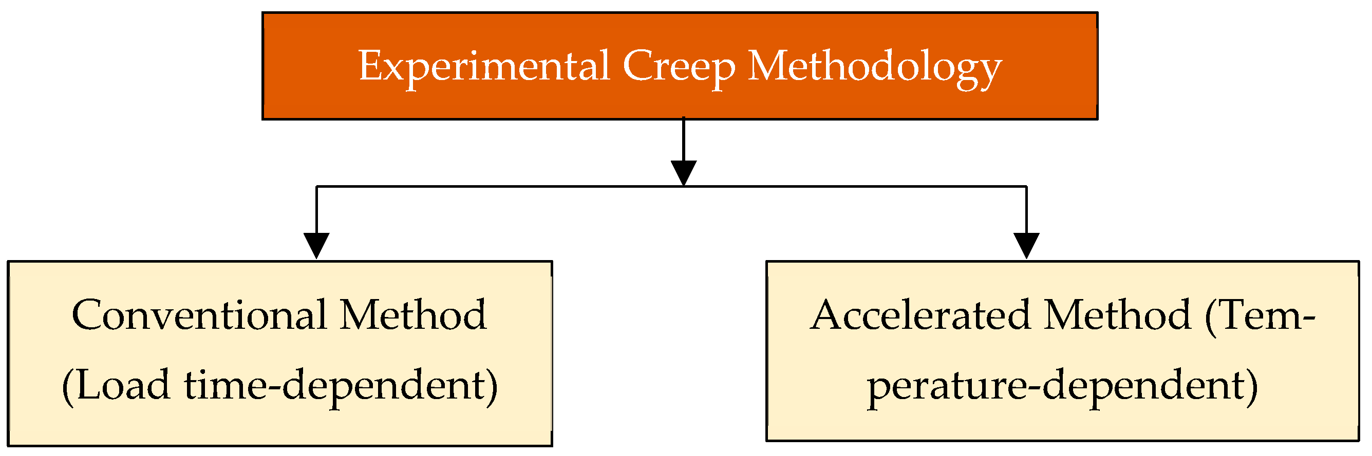 Materials | Free Full-Text | Creep Properties and Analysis of Cross ...