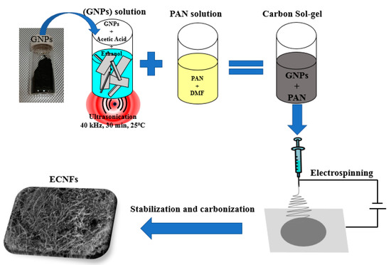 Synthesis and Characterization of Electrospun Carbon Nanofibers from ...