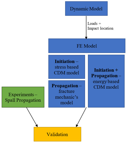 New Damage Accumulation Model for Spall Propagation Mechanism in ...
