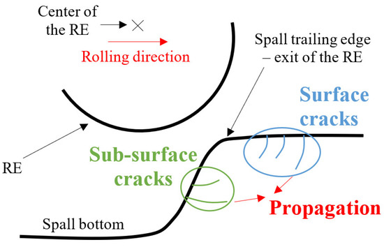 New Damage Accumulation Model for Spall Propagation Mechanism in ...