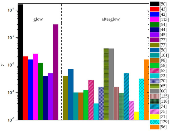 A Review of Recombination Coefficients of Neutral Oxygen Atoms for ...