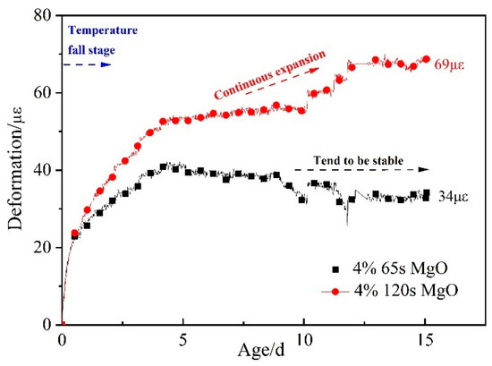 Effect of Different Expansive Agents on the Deformation Properties of ...