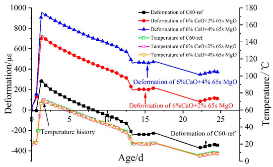Effect of Different Expansive Agents on the Deformation Properties of ...