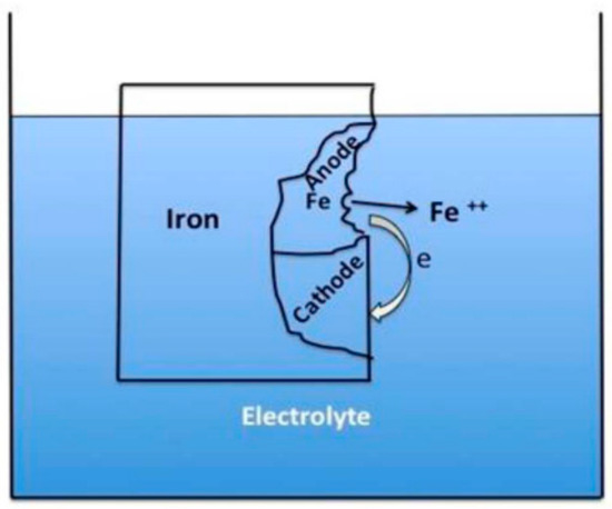 Current Downhole Corrosion Control Solutions and Trends in the Oil and ...