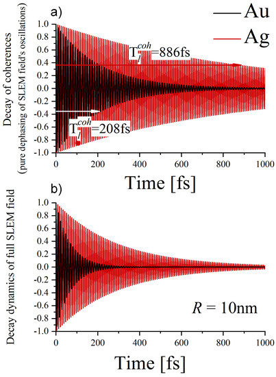 Optimization of Coherent Dynamics of Localized Surface Plasmons in Gold ...