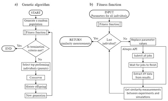 Optimization of Chaboche Material Parameters with a Genetic Algorithm