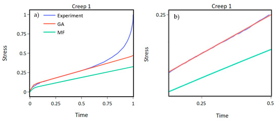 Optimization of Chaboche Material Parameters with a Genetic Algorithm
