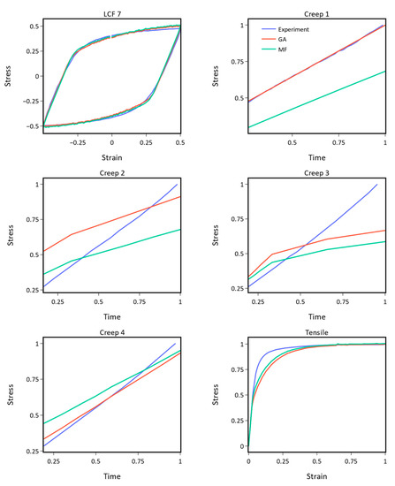 Materials | Free Full-Text | Optimization of Chaboche Material ...
