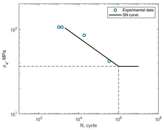General Reference and Design S–N Curves Obtained for 1.2709 Tool Steel
