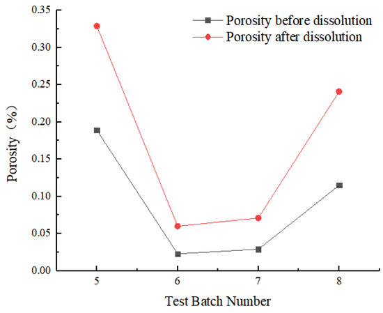 Experimental Study on the Dissolution Characteristics and ...