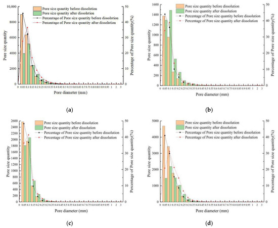 Experimental Study on the Dissolution Characteristics and ...