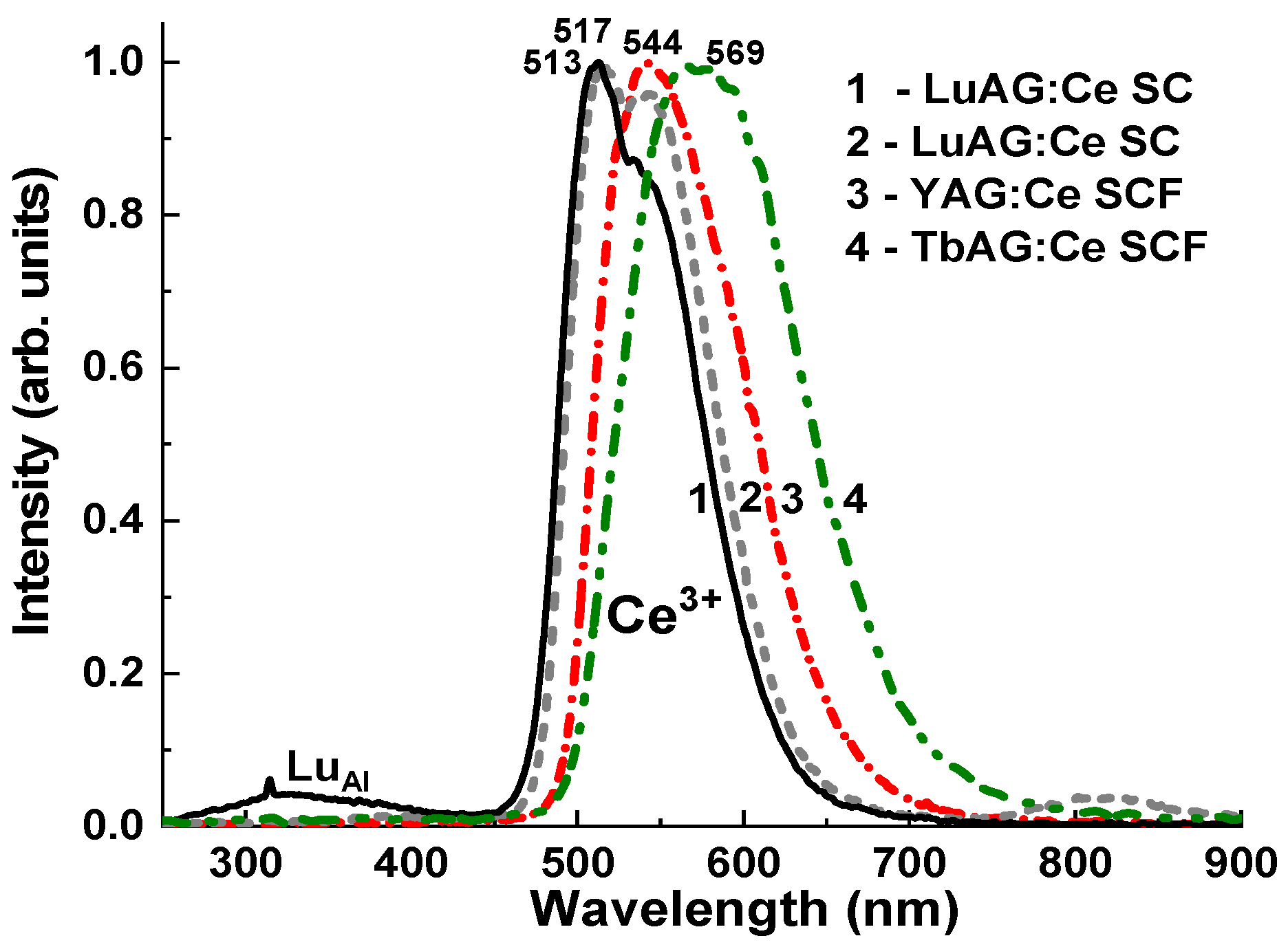Development of Three-Layered Composite Color Converters for White LEDs Based on the Epitaxial ...