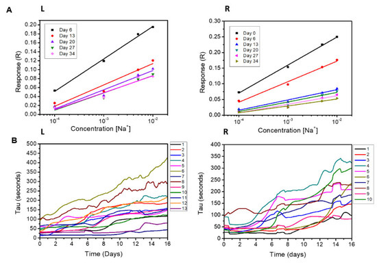 Long-Term Stability in Electronic Properties of Textile Organic ...