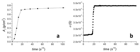 Monitoring Water Absorption and Desorption in Untreated and ...
