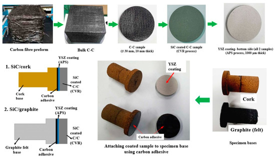 Thermal Ablation Experiments of Carbon Phenolic and SiC-Coated Carbon ...