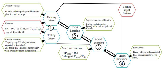 Materials | Free Full-Text | Introduction of Materials Genome ...