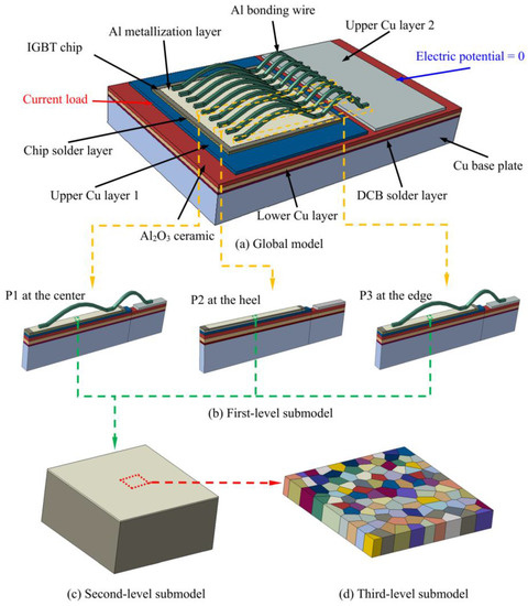 Macro–Mesoscale Modeling of the Evolution of the Surface Roughness of ...