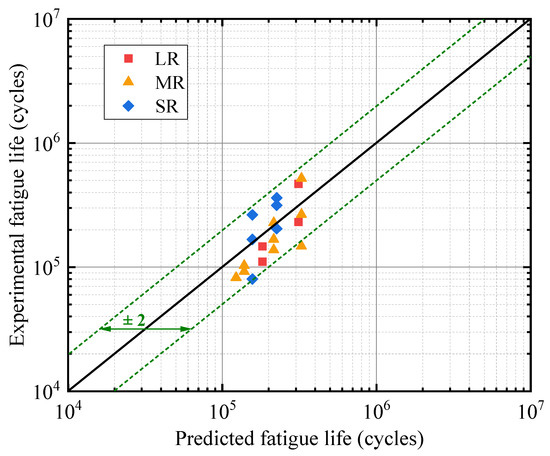 Fatigue Life Prediction of Notched Details Using SWT Model and LEFM ...