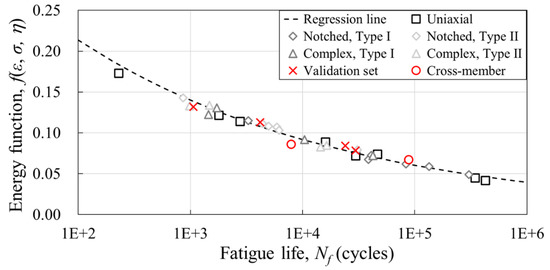 A Methodology to Predict the Fatigue Life under Multi-Axial Loading of ...