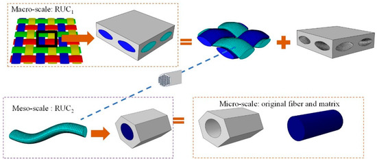 Inverse Identification and Design of Thermal Parameters of Woven ...