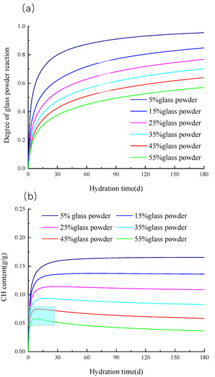 Study on the Binary Hydraulic Kinetics Model of Glass Powder-Cement ...