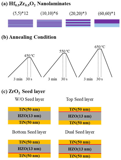 Effect of a ZrO2 Seed Layer on an Hf0.5Zr0.5O2 Ferroelectric Device ...