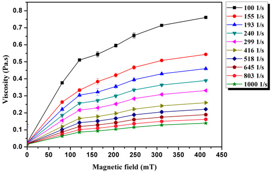 Magnetorheological and Viscoelastic Behaviors in an Fe-Based Amorphous ...