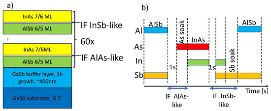 Strain-Balanced InAs/AlSb Type-II Superlattice Structures Growth on GaSb Substrate by Molecular ...