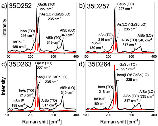 Strain-Balanced InAs/AlSb Type-II Superlattice Structures Growth on ...