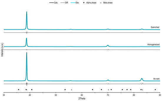 Mechanical Properties, Corrosion Behavior, and In Vitro Cell Studies of ...