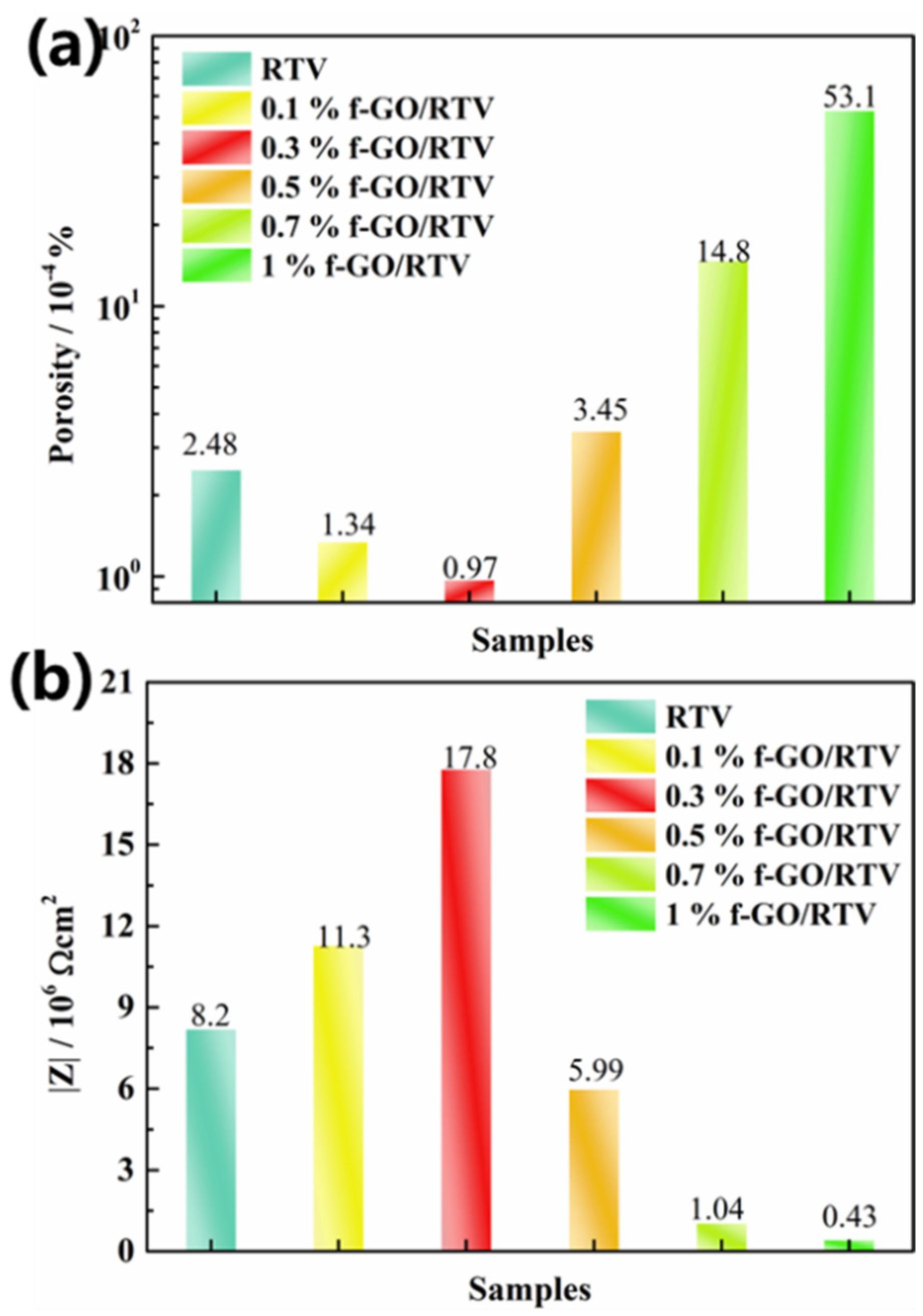 Study on NO2 Barrier Properties of RTV Silicone Rubber by Incorporation ...