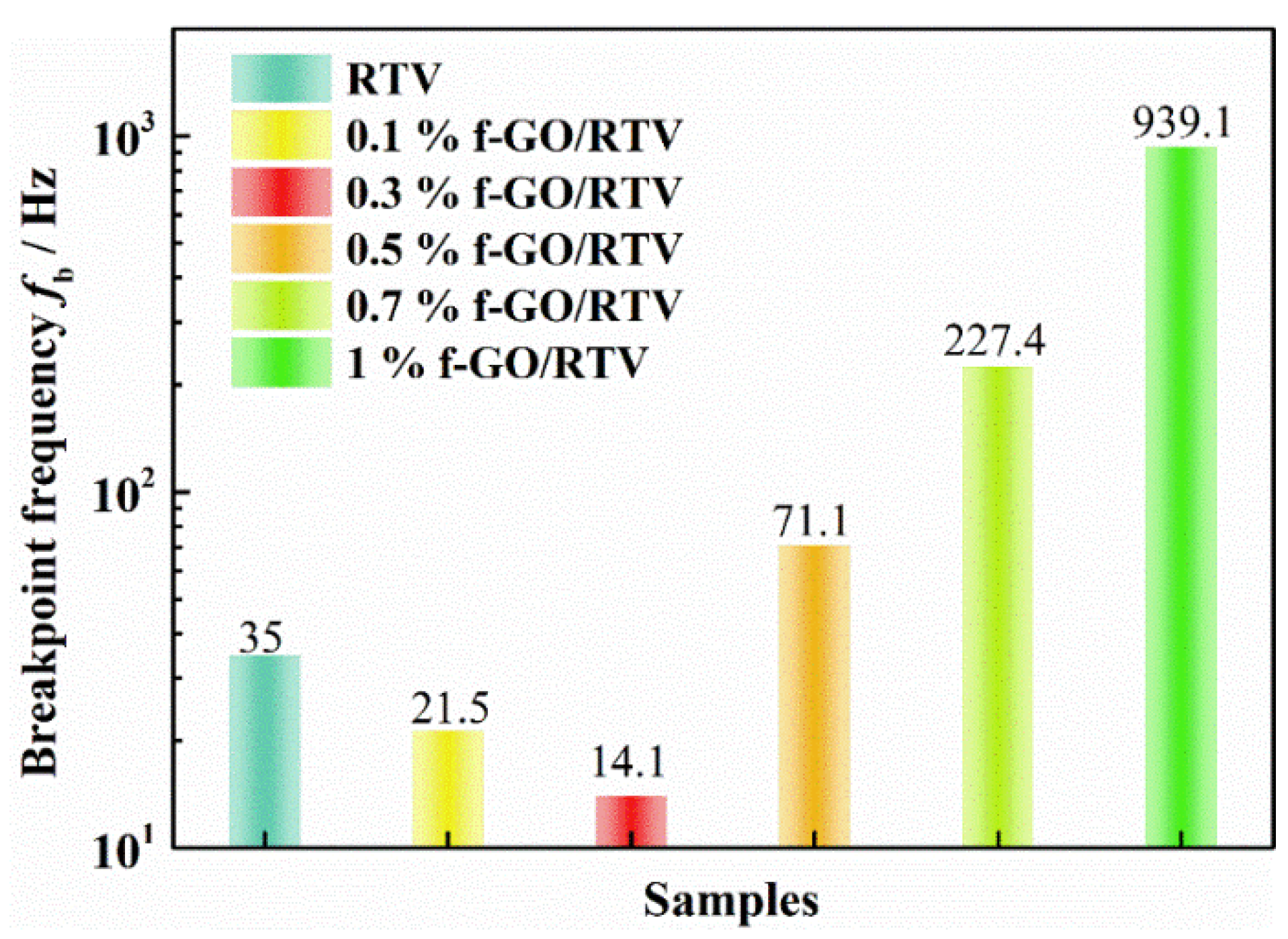 Study on NO2 Barrier Properties of RTV Silicone Rubber by Incorporation ...
