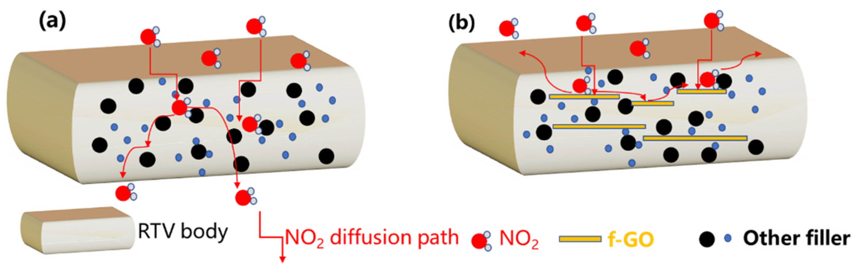 Study on NO2 Barrier Properties of RTV Silicone Rubber by Incorporation ...