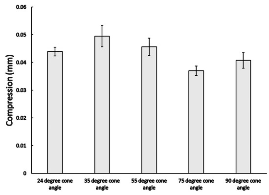Different Conical Angle Connection of Implant and Abutment Behavior: A ...