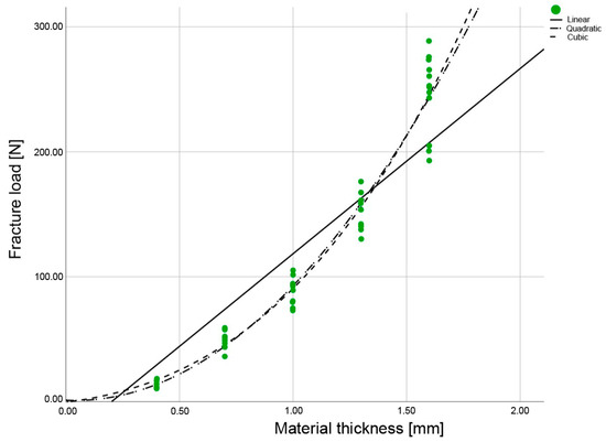 The Fracture Load as a Function of the Material Thickness: The Key to ...