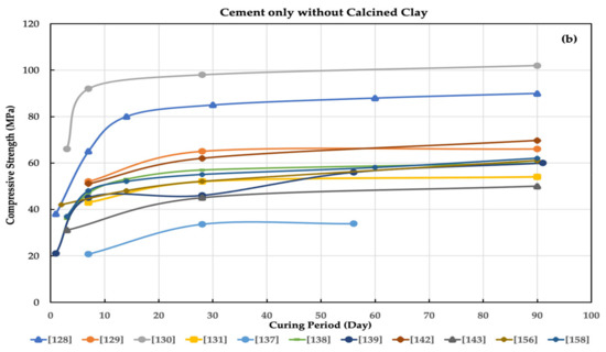 Calcium-Based Binders in Concrete or Soil Stabilization: Challenges ...