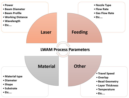 Advancements in Laser Wire-Feed Metal Additive Manufacturing: A Brief Review