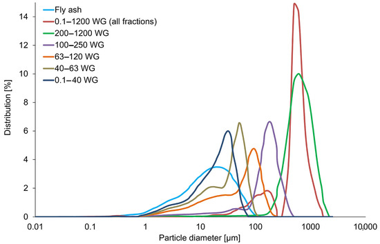 Influence of Waste Glass Particle Size on the Physico-Mechanical ...
