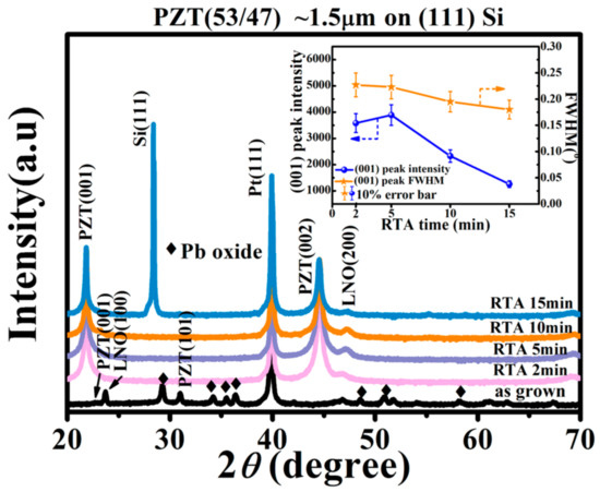Microstructure Evolution with Rapid Thermal Annealing Time in (001 ...