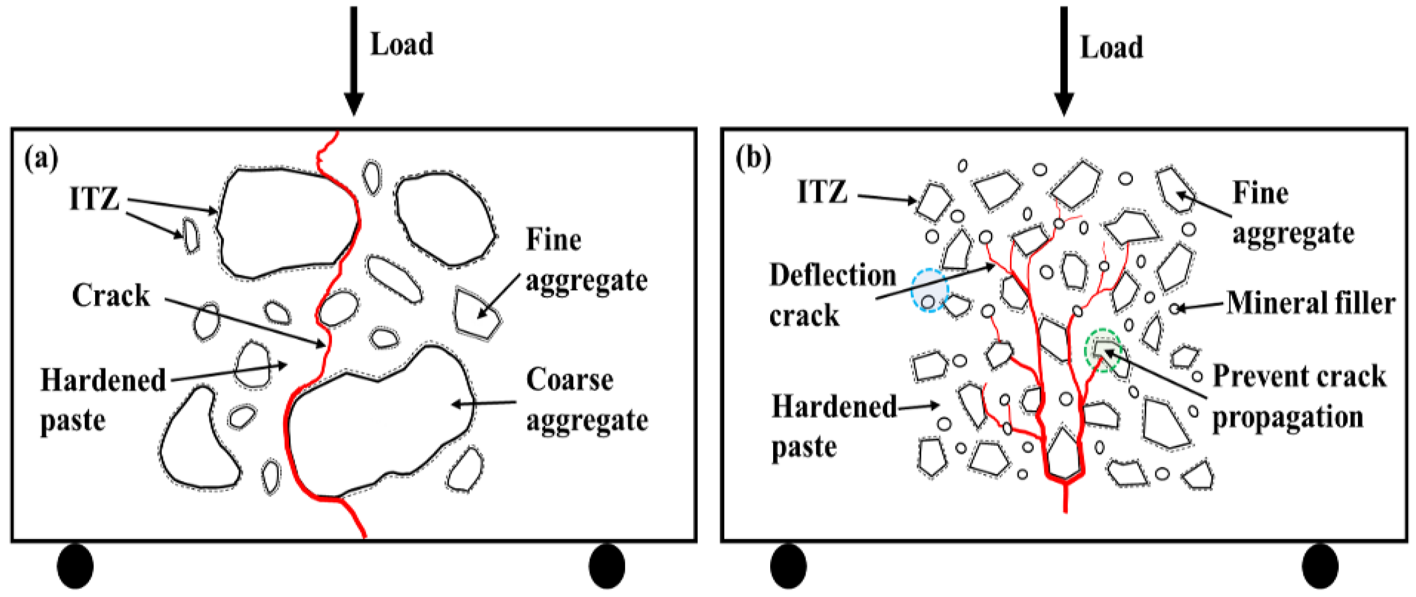 Effect of Different Fine Aggregate Characteristics on Fracture Toughness and Microstructure of ...