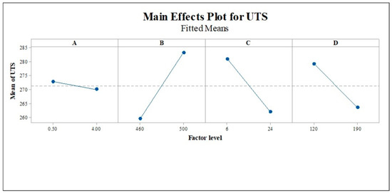 Materials | Free Full-Text | Post Weld Heat Treatment Optimization of ...