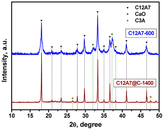 Solid-State Transformations of Mayenite and Core-Shell Structures of ...